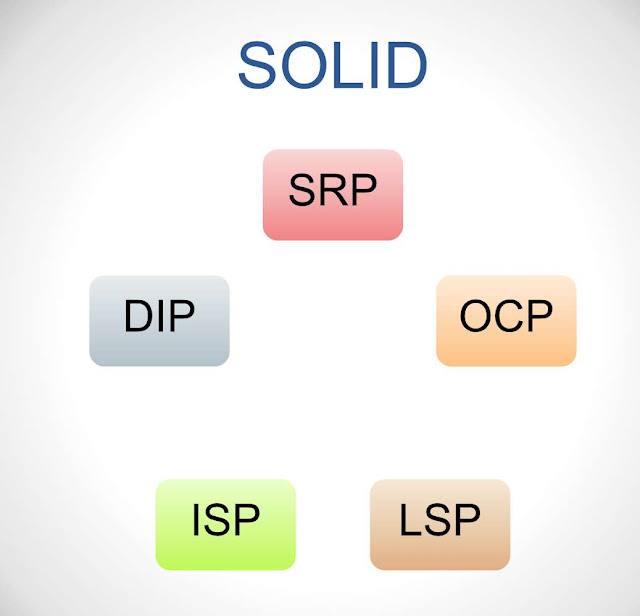 The definitions of the SOLID principles in Software Design with ...