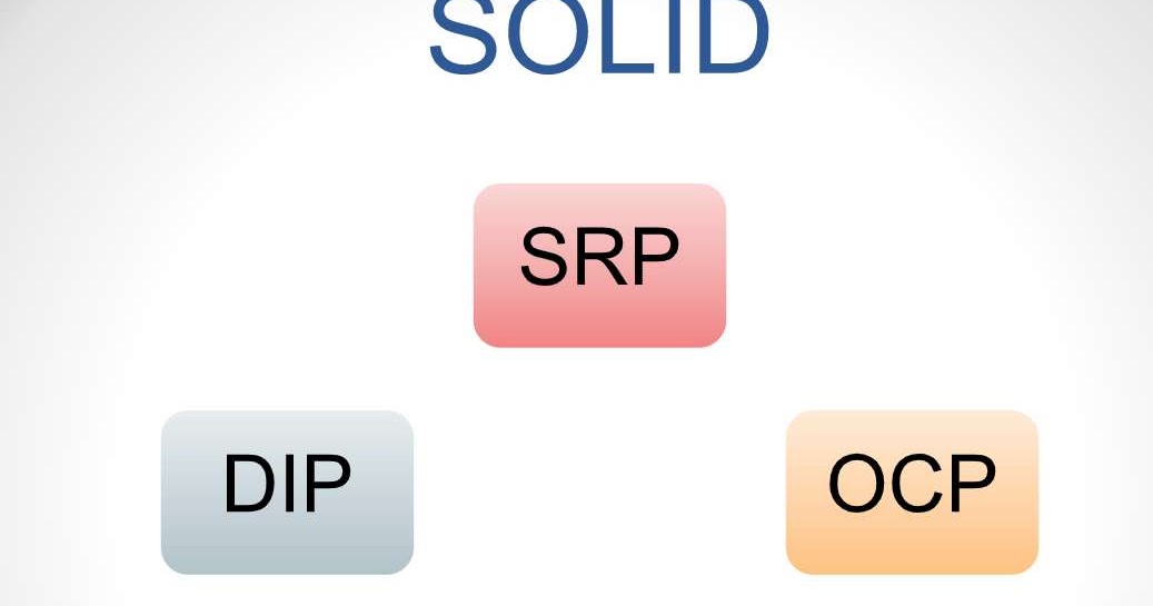 The definitions of the SOLID principles in Software Design with ...