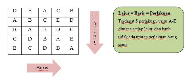 Rancangan Bujur Sangkar Latin (RBSL)