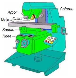 Teknologi Manufaktur: Bagian-bagian Utama Mesin Frais Horizontal