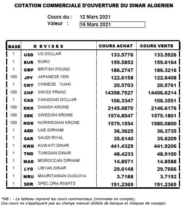 سعر صرف الدينار الجزائري مقابل اليورو الدولار في 14 مارس