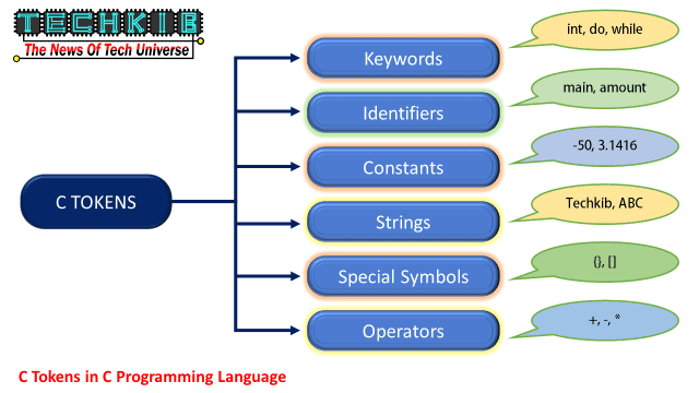 C Tokens In C Programming Language