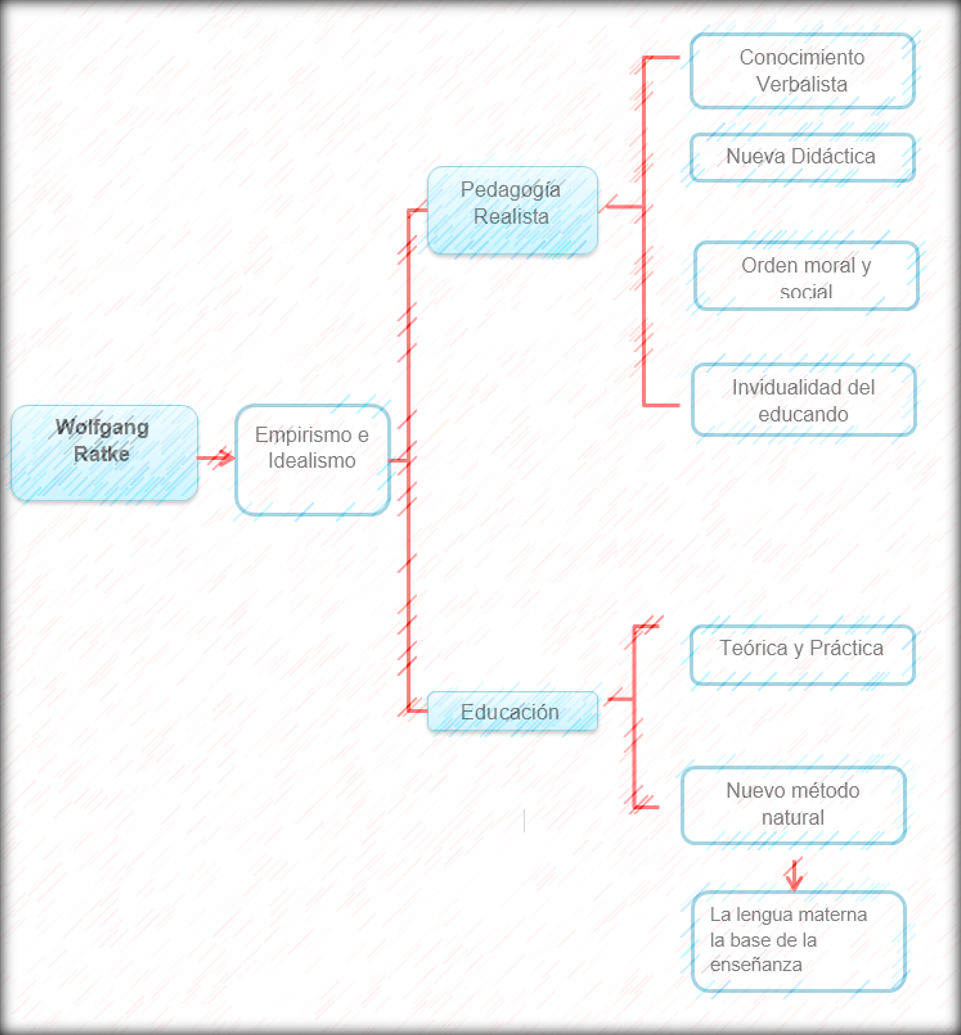 Pedagogía realista de Ratke