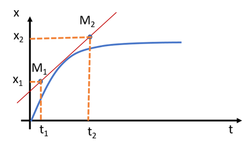 Suivi temporel Généralités | Site des sciences physiques au lycée