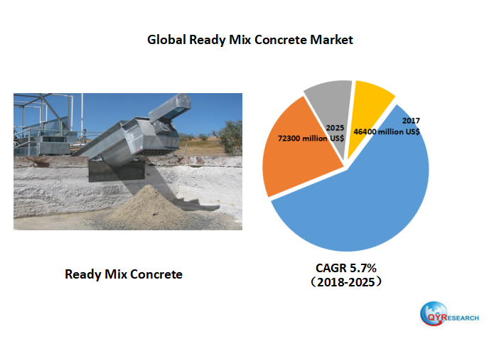 Global Ready Mix Concrete market will reach 72300 million US$ by the end of 2025