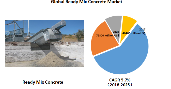 Global Ready Mix Concrete market will reach 72300 million US$ by the end of 2025