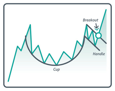 How the Cup and Handle Pattern Works