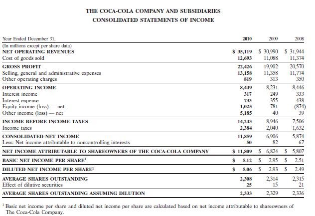 The CFA Experience: Consolidated Income Statement Coca-Cola Company