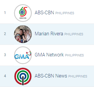 TOP 10 Most Popular Facebook pages in the Philippines 2019