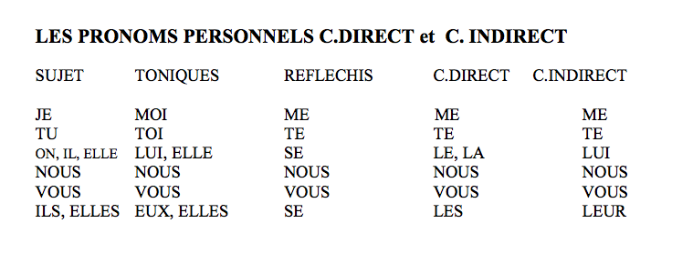 Le Cahier de Français: RÉVISION DES PRONOMS