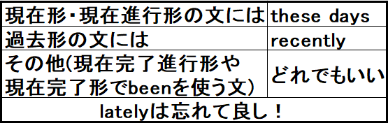 【単語使い分け】these daysとrecentlyとlatelyの違い！