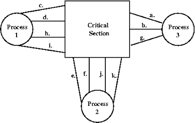PENGERTIAN DAN CONTOH CRITICAL SECTION