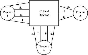 PENGERTIAN DAN CONTOH CRITICAL SECTION