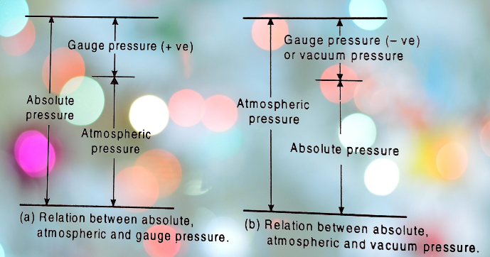 difference between gauge pressure and absolute pressure