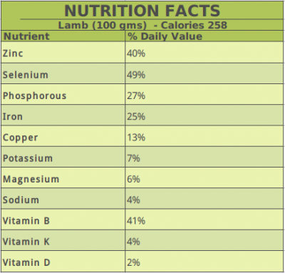 It's all about Meat: Lamb vs. Beef: Difference in Nutritional Value ...