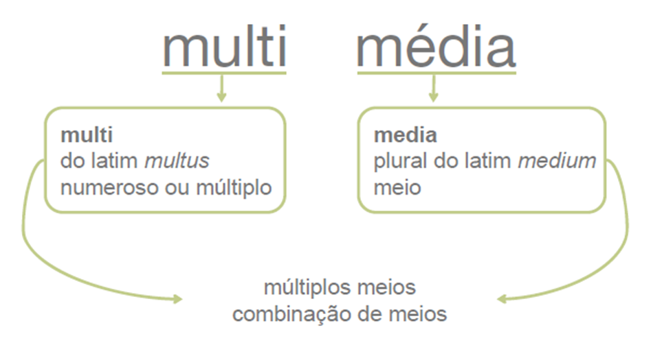 Aplicações Informáticas B: Conceito de Multimédia