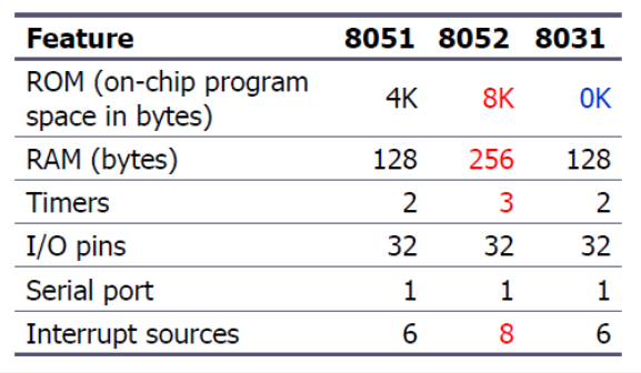 8051 microcontroller tutorial - an introduction to 8051 family