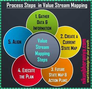 Value Stream Mapping | VSM Study with example