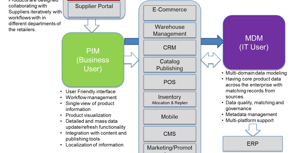 Data Management and Statistical Analysis: When and where to use PLM ...