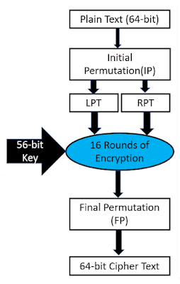 Chirag's Blog: How does DES algorithm works | Working of DES Algorithm ...