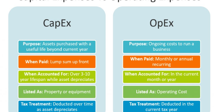 DevOps: What is the differences between Capital Expenditure (CapEx) and ...