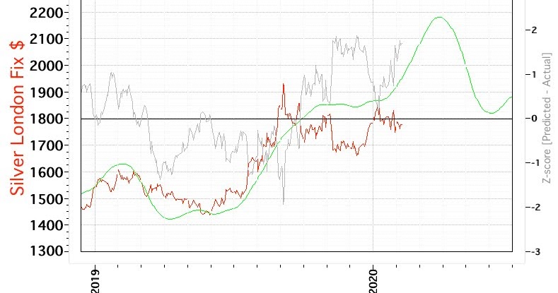 BEST: 2020.02.14 Silver cycle Model Chart
