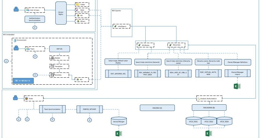 Dynamic Authorization Concept in SAP BI ( BW + BOBJ + BPC Embedded ...
