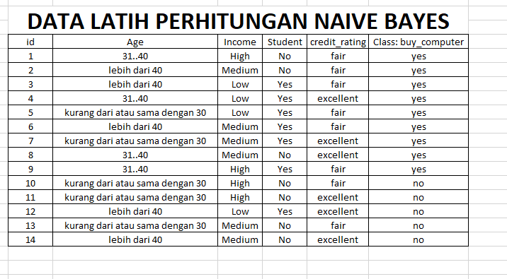 Perhitungan Manual Metode Naive Bayes Dengan Excel