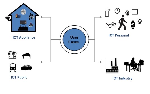 IoT Use Cases