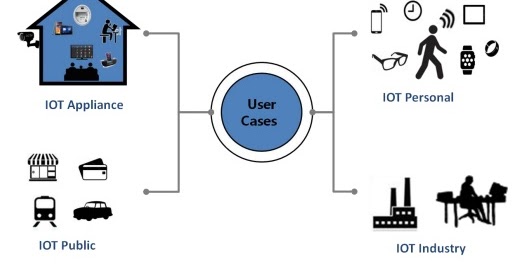 IoT Use Cases