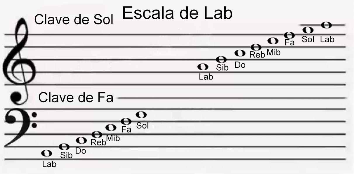 Escalas y como se construyen