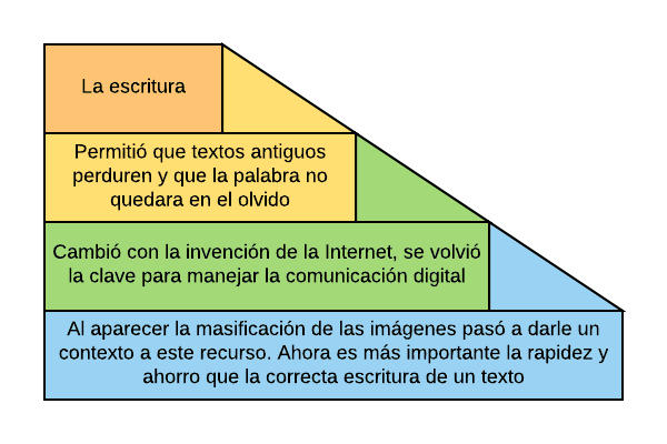 Portafolio Lengua y Literatura: Tema 3