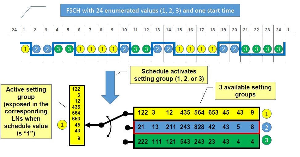 News on IEC 61850 and related Standards: Schedule Model combined with ...