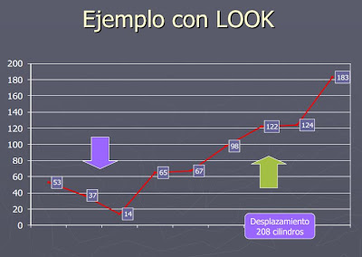 Algoritmos FIFO, SSF, SCAN, CSCAN, LOOK
