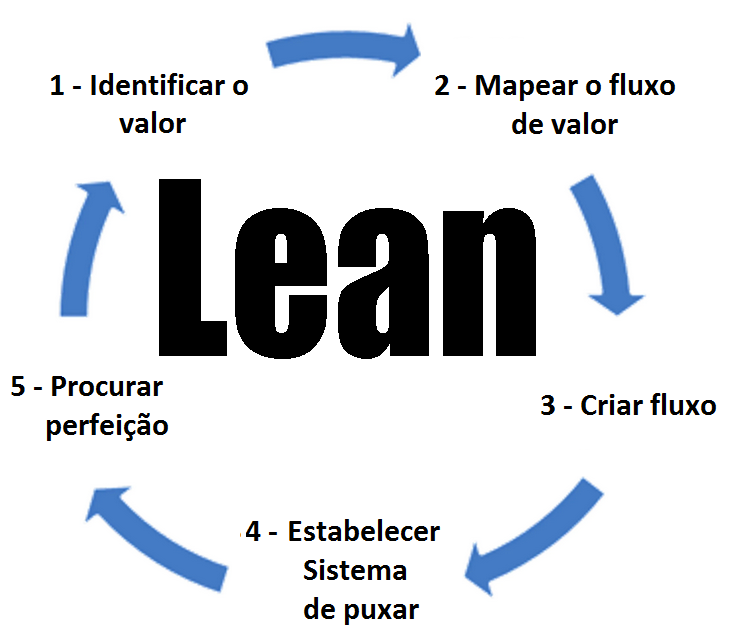 Método Lean para mejor calidad a menor costo
