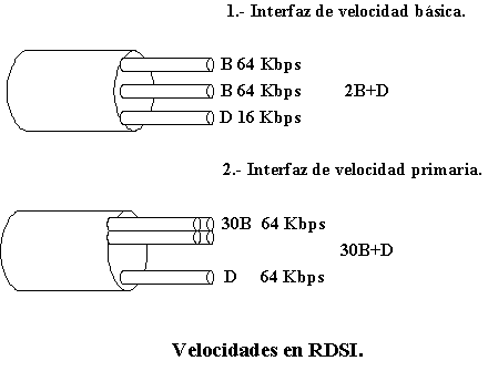 Implantación de la RDSI: RDSI