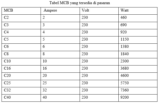 Data Standar Kabel Dan MCB Dan Busbar PDF, 40% OFF