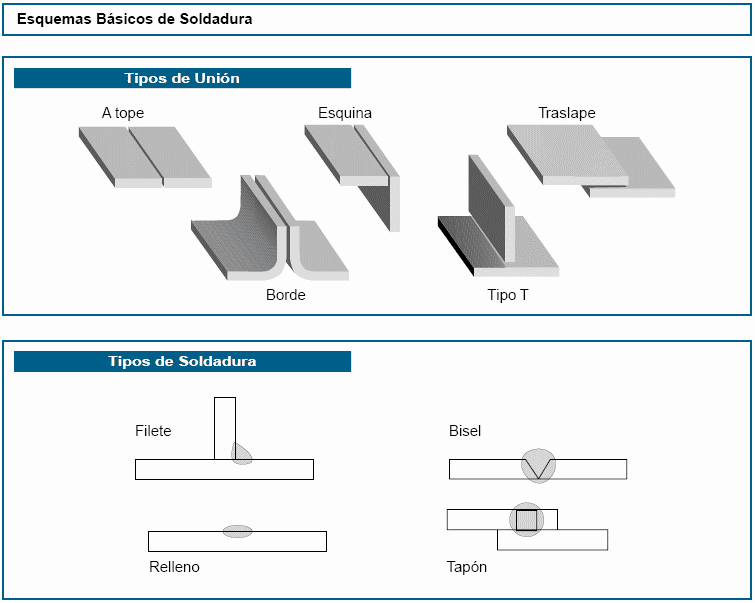 SOLDADURA APLICADA A ESTRUCTURAS METALICAS PARA EDIFICACIONES: UNIONES ...