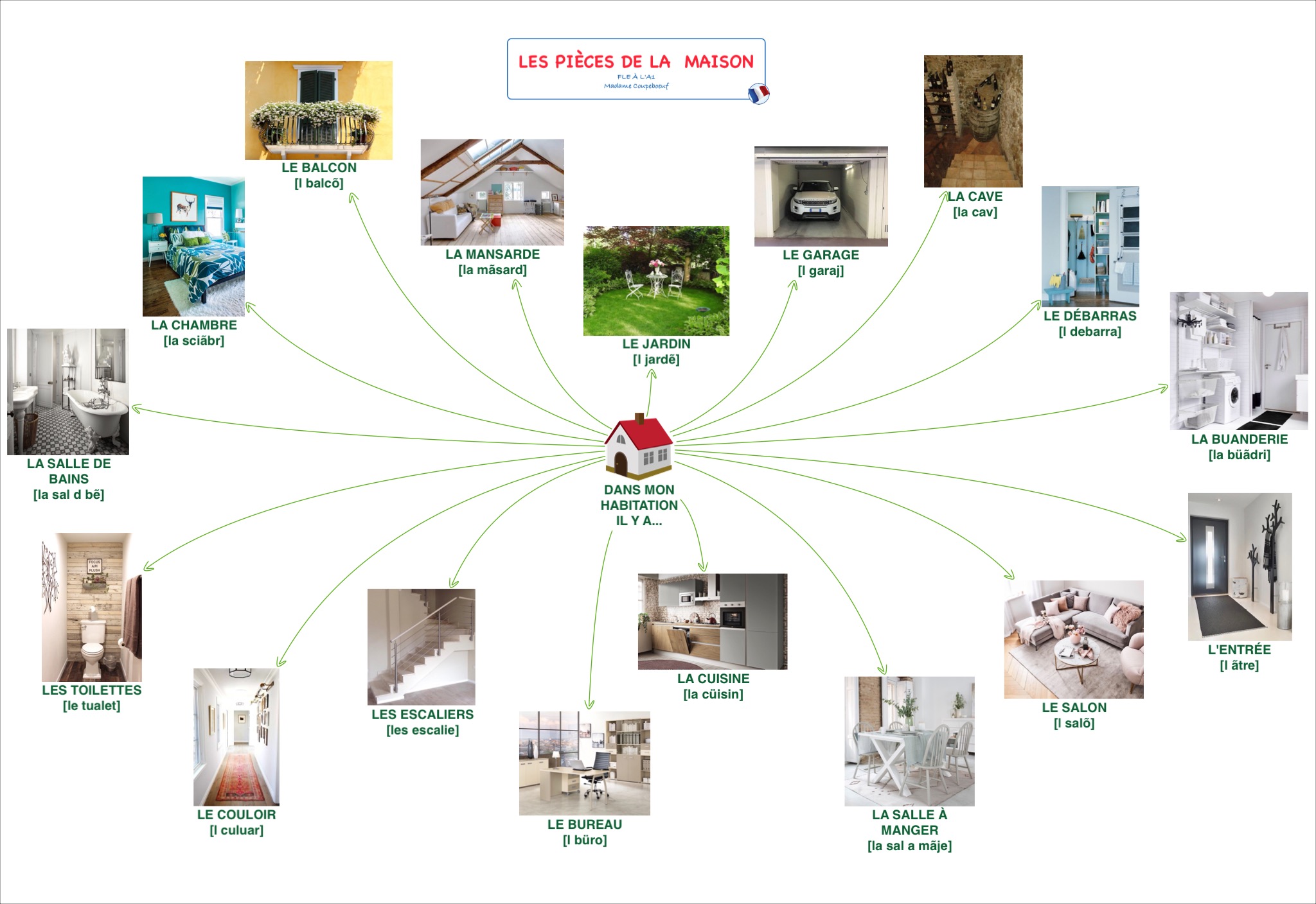 FLE À L'A1: LES PIÈCES DE LA MAISON