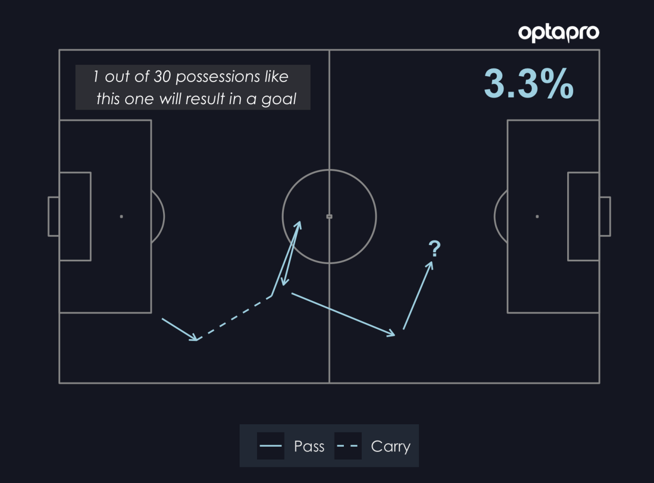 [optapro] 어쩌면 축구판 WAR?, Opta pro의 새로운 스탯 Possession value(pv)