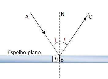 FísikanaRede: Leis da Reflexão