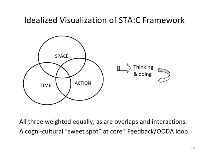 Materials for Two Theories: TIMN and STA:C: Making the case for STA:C ...