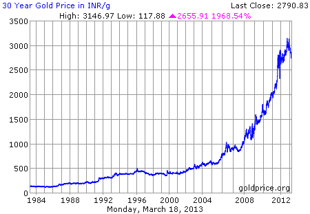 Income Tax India: Invest in Gold - SBI Gold Exchange Traded Scheme