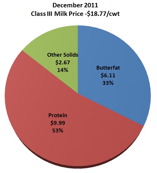 MilkPrice: December Milk Prices Remain High
