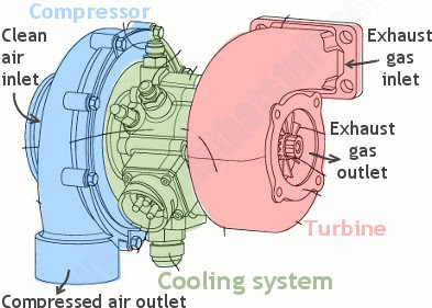 JuniorMechanic: Komponen - Komponen Turbocharger