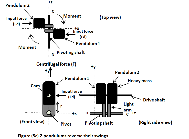 Swee Long Tan: How To Convert Centrifugal Force Into Unidirectional ...