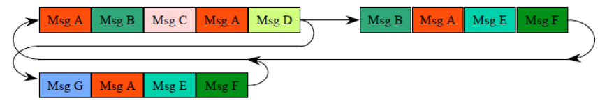 Protocols In Vehicle Network: Notes on Schedule tables in LIN protocol
