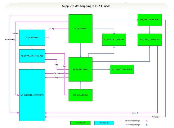 Oracle Applications: Supplier Tables in Oracle Apps