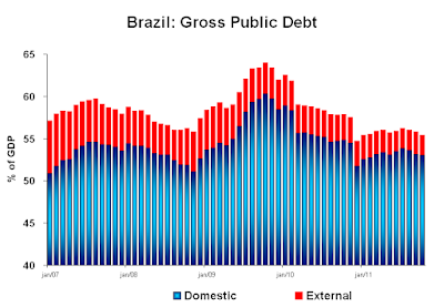 Brazil Monitor: Brazil: Gross Public Debt Oct.2011