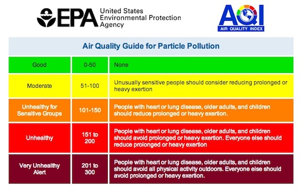 West 12th Road Block Association News: Air Quality Alert in effect today...